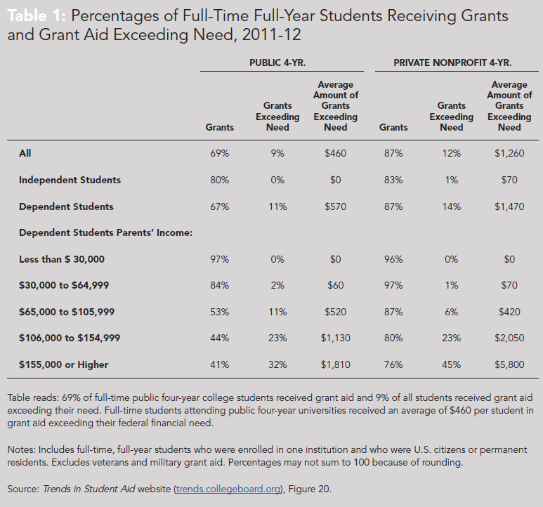 Making College Affordable: Providing Low-Income Students with the ...