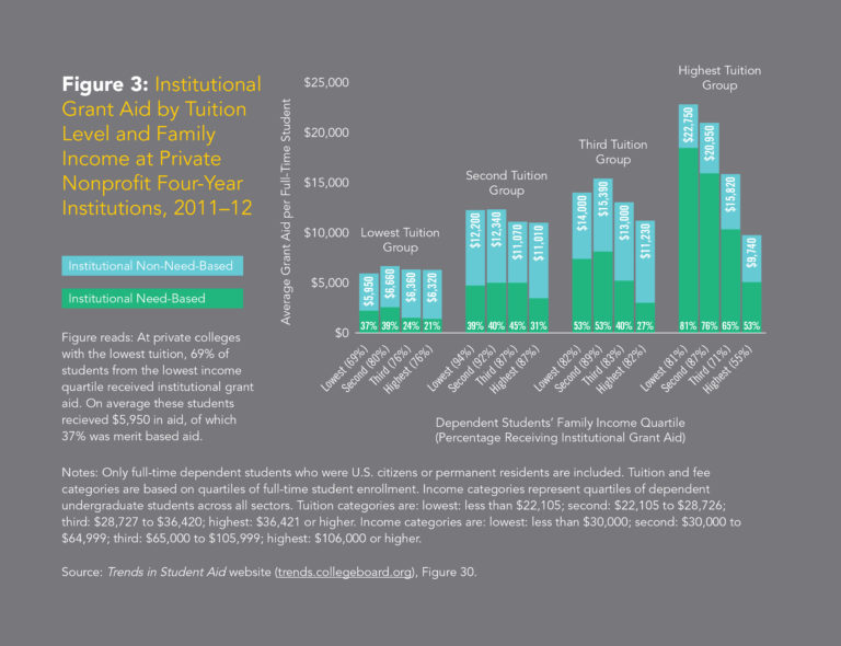 Making College Affordable: Providing Low-Income Students with the ...