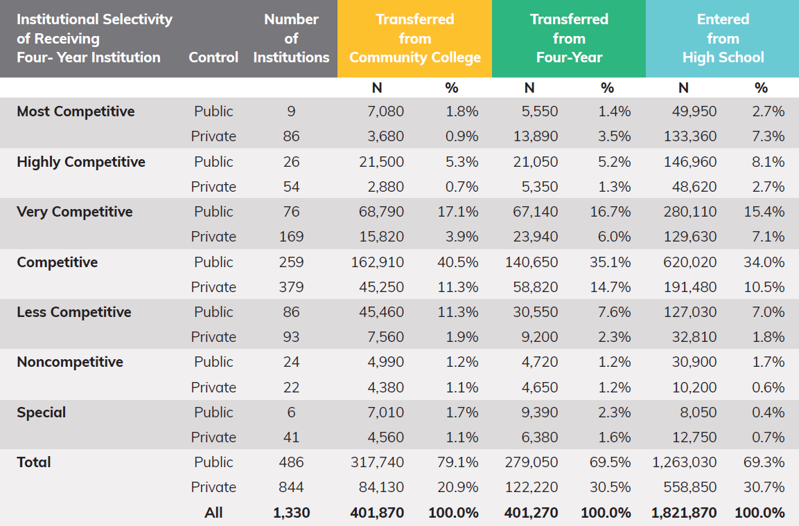Persistence: The Success of Students Who Transfer from Community ...